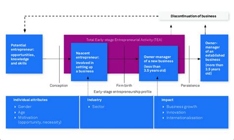Gem Model Of Business Phases And Entrepreneurship Characteristics Download Scientific Diagram