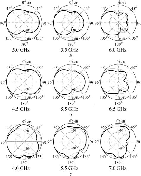 Simulated Gray And Measured Black Yz‐plane Radiation Patterns Cf Download Scientific
