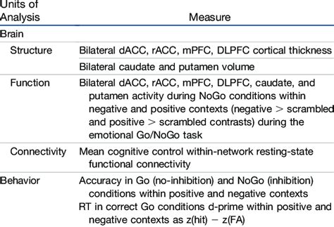 Multilevel Measures Of Cognitive Control Download Scientific Diagram