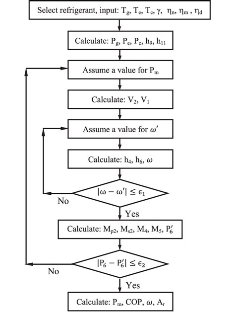 Computational Procedure Flowchart For Erc Download Scientific Diagram