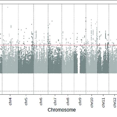 Results Of The Stage 1 Gwas Meta Analysis Manhattan Plot Presenting