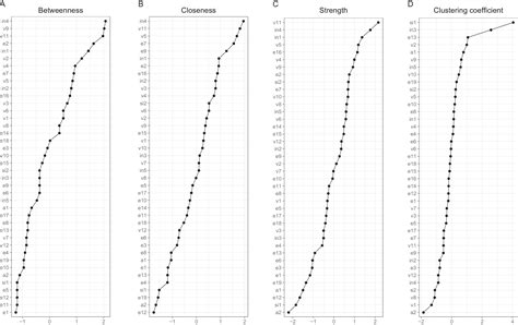 Network Models Of Driver Behavior Peerj