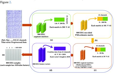 Schematic Diagram Of Electroencephalogram Eeg Power Spectral Density