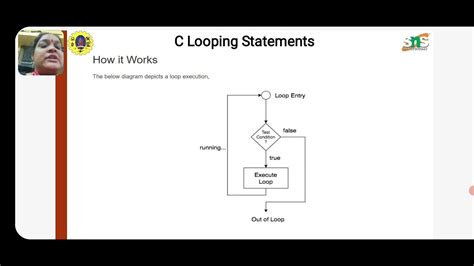 Looping Statements In C Programming Youtube