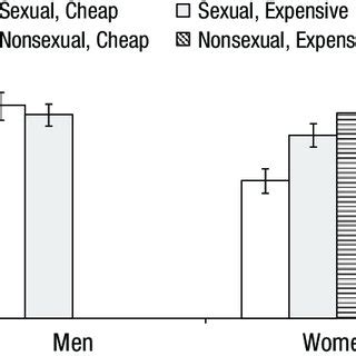 Ad Attitudes As A Function Of Gender Nature Of The Imagery Sexual Vs