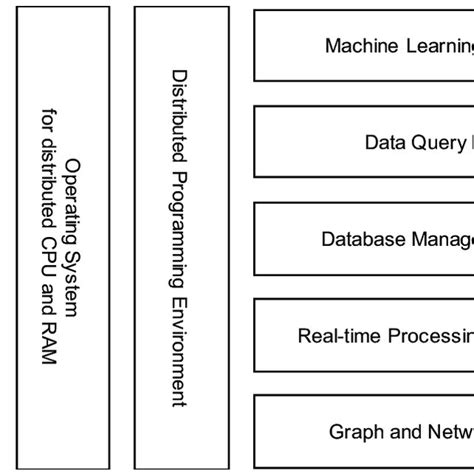Big Data Technology Model Abstracted From The Hadoop Stack And The Download Scientific Diagram