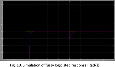 figure 10 from a robust pid type fuzzy logic controller for variable