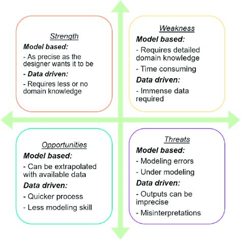 Swot Analysis On Model Based And Data Driven Methods Download