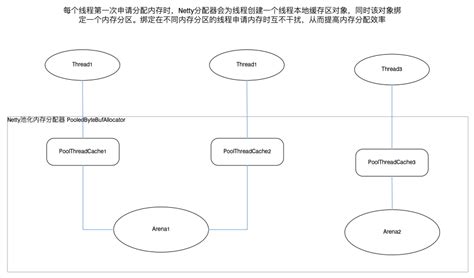 netty内存分配机制和内存碎片导致的内存溢出情况分析 墨天轮