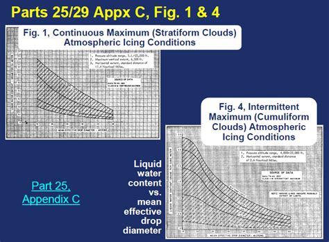Appendix C Of 14 Cfr Part 25 Envelop In Ice Conditions Download