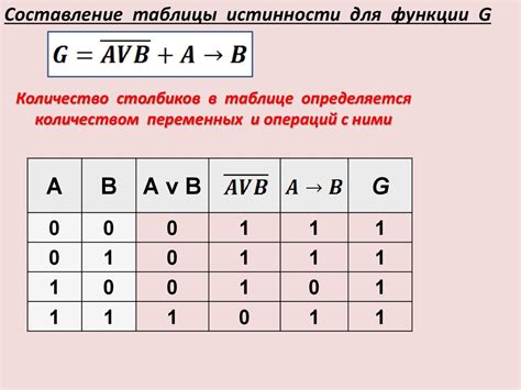 Логические операции Составление таблиц истинности презентация онлайн