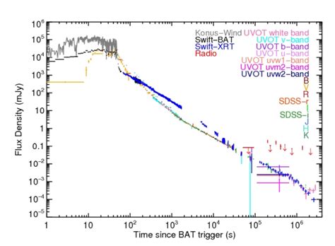 Composite Light Curve Broadband Light Curve Of Grb 080319b