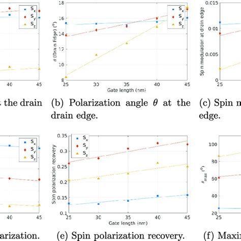 Spin Polarization Rotation Angle θ Spin Modulation Equation 2 Download Scientific