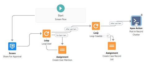 Posting Rich Text Chatter Using Apex Salesforcecodex