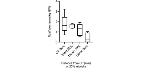 Box Plots Of Tidal Volumes Generated By Bilateral Non Invasive Download Scientific Diagram
