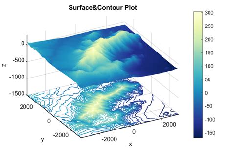 Matlab论文插图绘制模板第65期—带等高线的曲面图surfcmatlab Contour Plot For Surface Csdn博客