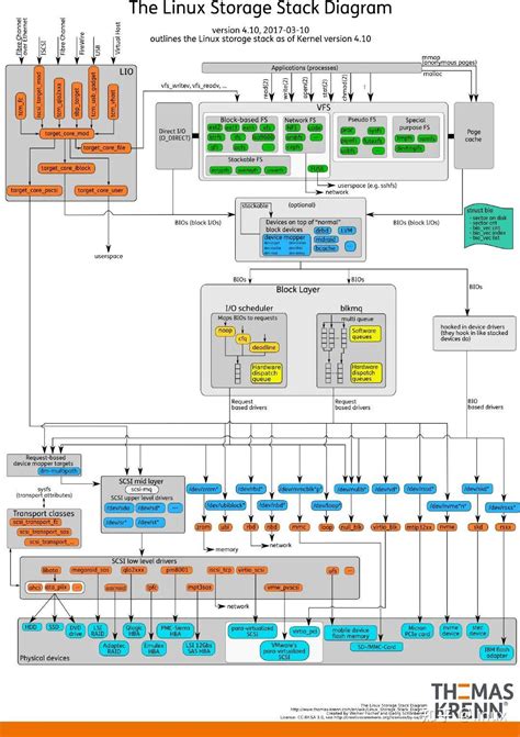 超专业解析 linux文件系统的底层架构及其工作原理 知乎