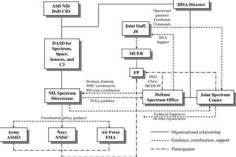 Organizations That Cooperatively Manage Dod Spectrum Download Scientific Diagram
