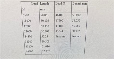 For The Above Tensile Test Calculate I The