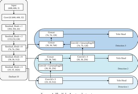 Figure 1 From Insulator And Burst Fault Detection Using An Improved