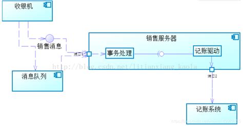 Uml构件图uml构件设计怎么写 Csdn博客