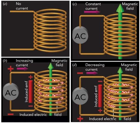 Magnetic Field Around A Coil Of Wire