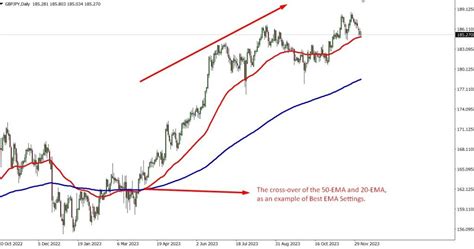 Best EMA Indicator Settings The Forex Geek