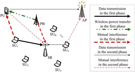 Cognitive Spectrum Access With An Eh‐pu And Multiple Sus Eh Energy Download Scientific