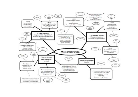 Contract Law Misrepresentation Misrepresentation It Is A False Statement Of Fact Or Law That