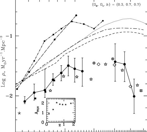 Star Formation Rate Densities As A Function Of Redshift Symbols Plain