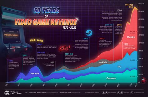 50 Years Of Video Game Industry Revenues By Platform Neogaf