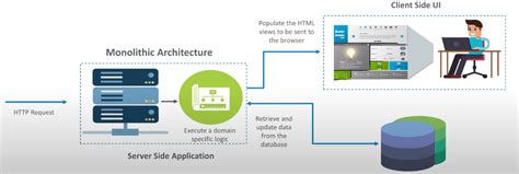 Microservices Tutorial For Beginners A Complete Microservice Guide
