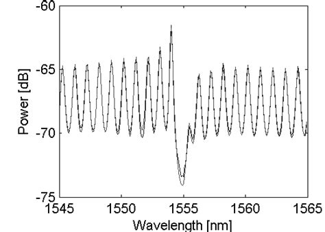 Measured Dark Grey Optical Dfb Spectrum And Curve Fit Light Grey