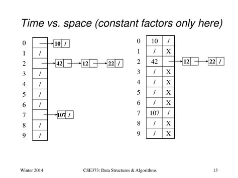 Ppt Cse373 Data Structures And Algorithms Lecture 13 Hash Collisions