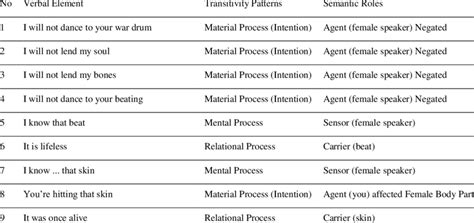 A Description Of The Transitivity Processes Download Table