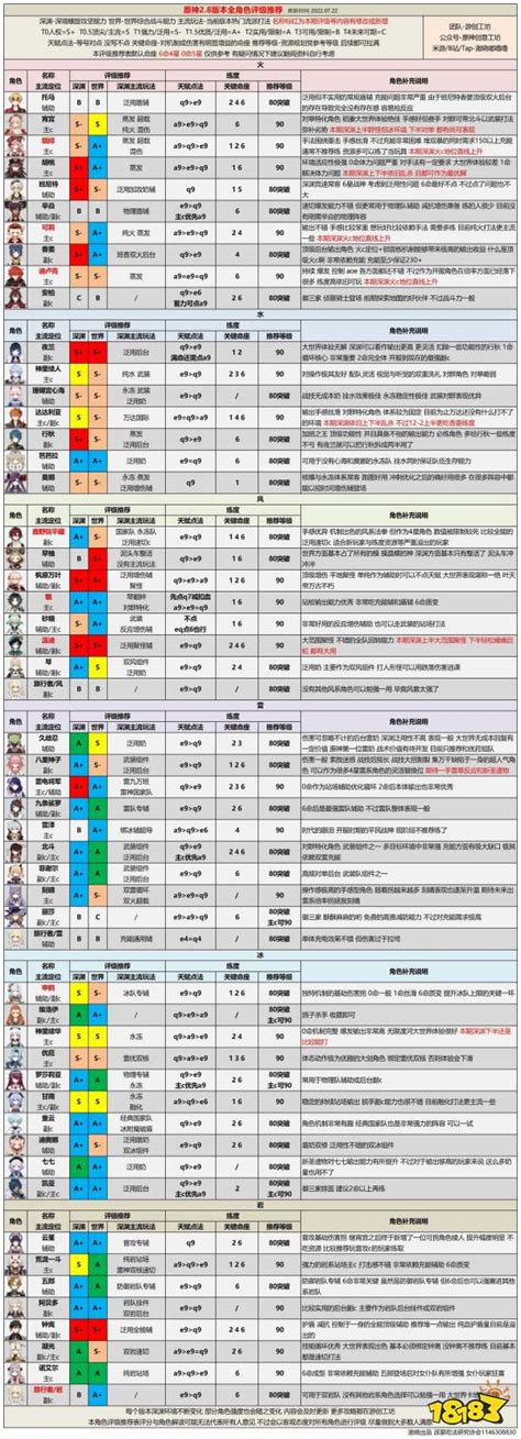 原神哪个角色最强 最新角色强度排行一览18183原神专区