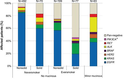 Figure 2 From Oncogenic Mutations Are Associated With Histological