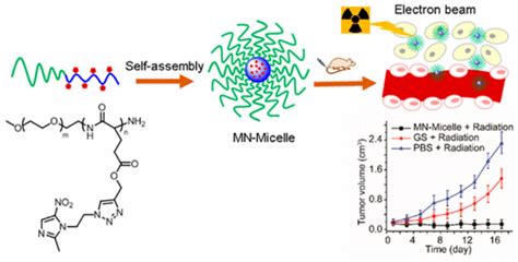两亲嵌段共聚物放射增敏剂的简便制备及放射治疗应用 Acs Macro Letters X Mol