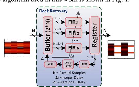 Proposed Dsp Hardware Subsystem For Clock Recovery An Example Of A