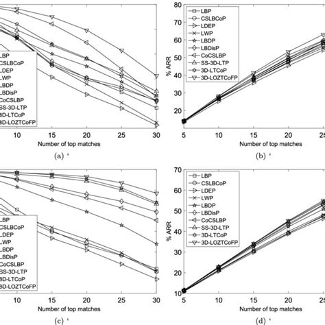 The Average Retrieval Performance Comparison For A Corel 5k B