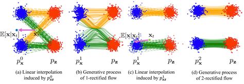 Improving The Training Of Rectified Flows AI Research Paper Details