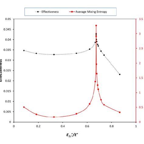 Effectiveness And Averaged Mixing Entropy As A Function Of The Fraction Download Scientific