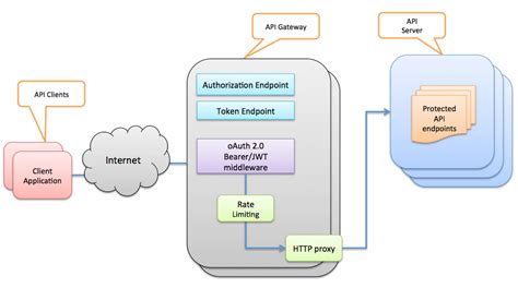 Rest Microservices Authentication Stack Overflow