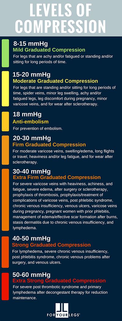Compression Level Guide