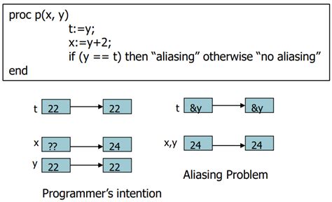 Programming Language Week 4 Sequence Control Subprogram Control Calling Procedure Parameter