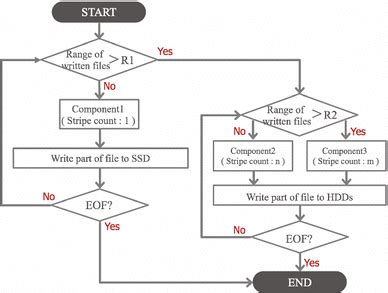 Flowchart Of Progressive File Layout With An SSD In Lustre Download Scientific Diagram