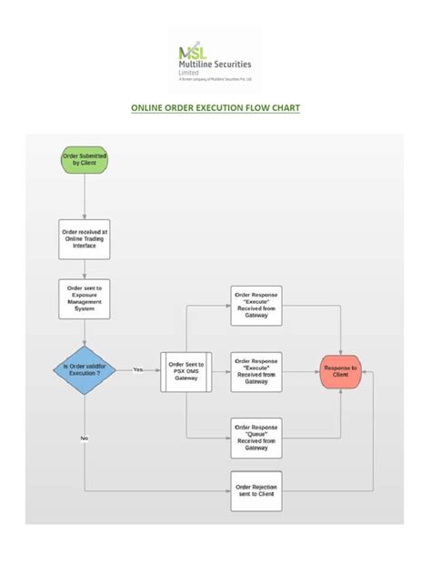 Flowchart Execution Order Online Pdf