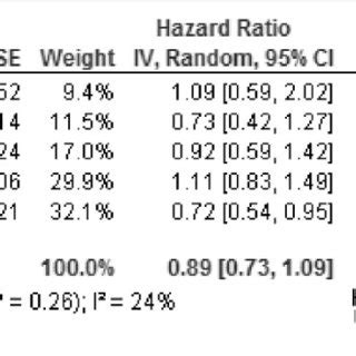 A Overall Survival For Patients Treated With Induction TPF Versus PF Download Scientific
