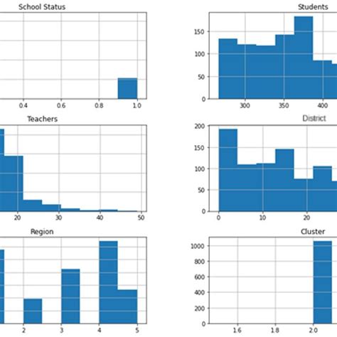 Information Summaries For Each Attribute Of Cluster 2 Download Scientific Diagram