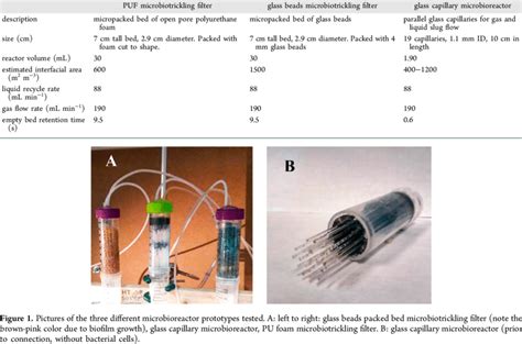 Summary Of The Characteristics Of The Microbioreactors Prototypes Download Table